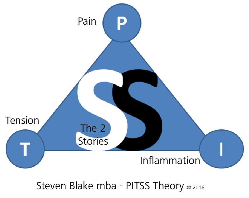 The PIT Triangle – Draining Pain, Inflammation and Tension – OldPain2Go